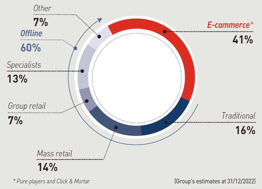 Distribution - Groupe SEB : lien et relation entre le consommateur et le Groupe